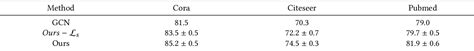Table 3 From A Semi Supervised Graph Neural Network With Confidence Discrimination Semantic