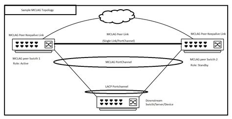 Dell Networking Sonic Multi Chassis Link Aggregation Group