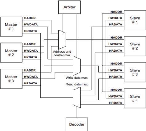 Figure 1 From Systemverilog Based Amba Ahb Verification Environment