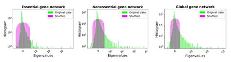 The Spectrum Of The Eigenvalues Of The Genetic Interaction Profile Download Scientific Diagram