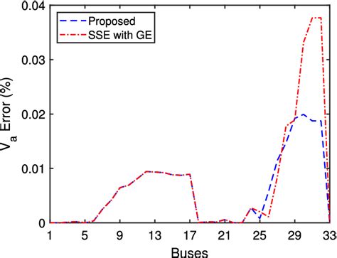 Voltage Magnitude Estimation Errors On Phase A Download Scientific