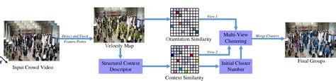 Figure 1 From Detecting Coherent Groups In Crowd Scenes By Multiview