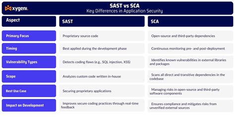Sca Vs Sast Diferencias Clave En La Seguridad De Las Aplicaciones Xygeni
