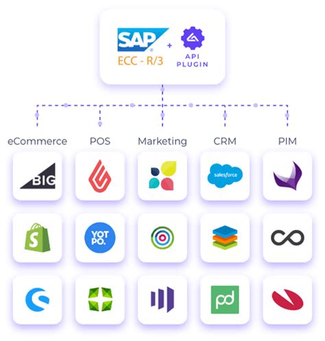 Api Plugin For Sap Ecc R Alumio