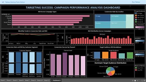 Shreya Kumari On Linkedin Dataanalytics Tableau Datavisualization Marketinginsights