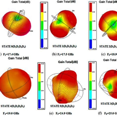 Simulation Result Of Gain Total Of The Six Different Resonance