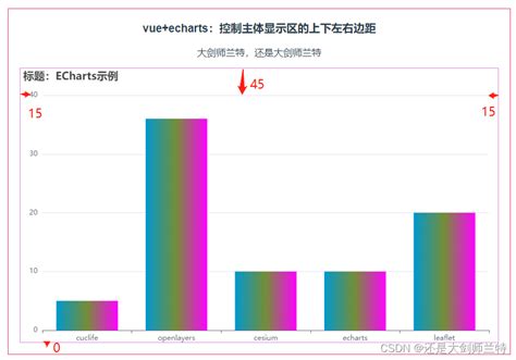 Echarts解决左右上下边距问题（ 两种方法）echarts设置边距 Csdn博客