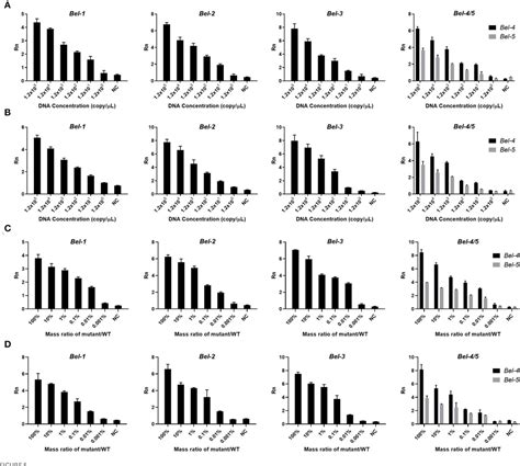 Figure 5 From Crispr Cas12a Based Biosensing Platform For The On Site