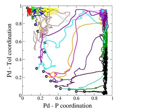 Figure S4 Umbrella Sampling Simulation Using The Difference Of The Download Scientific Diagram
