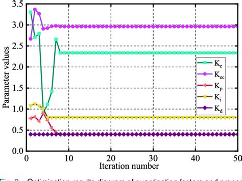 Figure 1 From Design Of Engine Cooling System Using Improved Particle Swarm Optimization