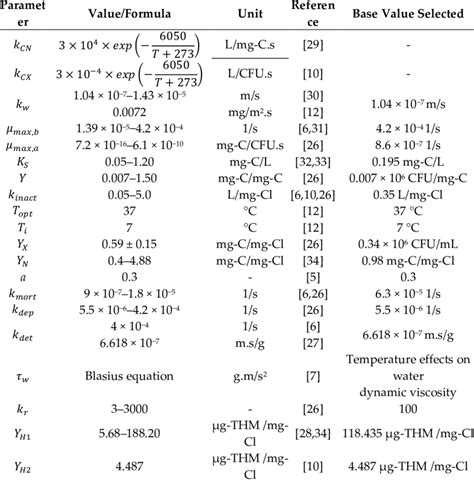 Values And Formulas Of The Parameters Used In The Multispecies Download Scientific Diagram