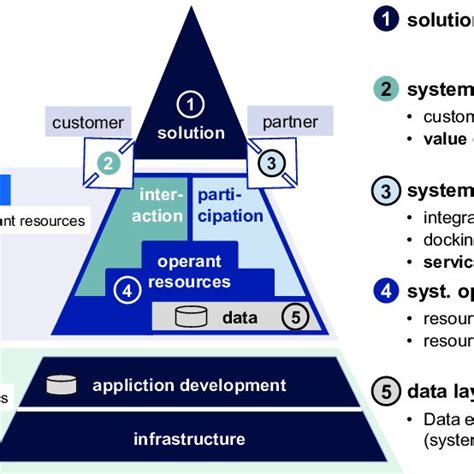 Service Dominant Architecture Sda And Respective Subsystems Download Scientific Diagram