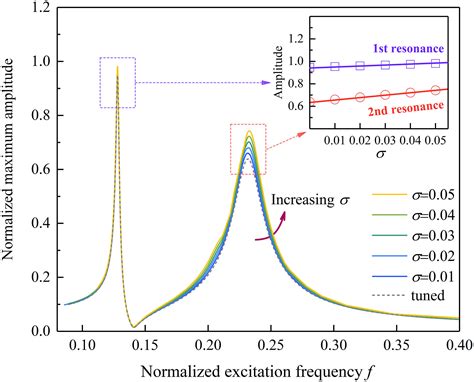 Investigation On The Vibration Localization Of Mistuned Bladed Disk With Frictional Contact
