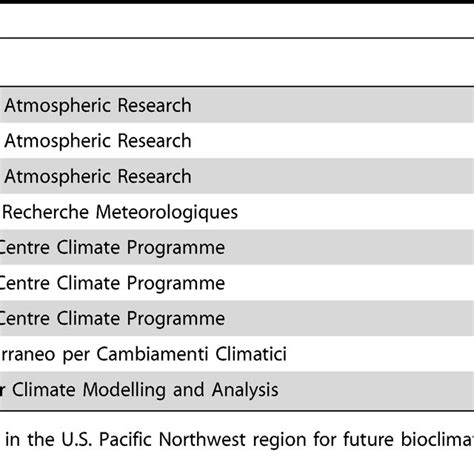 General Circulation Models For Analysis Download Table
