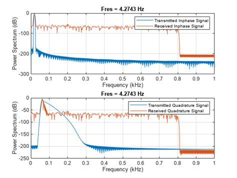 Modulation And Demodulation Using Complex Envelope Matlab Simulink