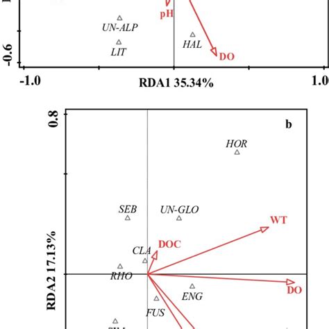 Redundancy Analyses Rda Between Environmental Parameters And