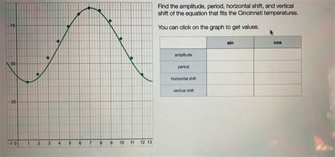 Solved Find The Amplitude Period Horizontal Shift And Verticall F The Equation That Fits The