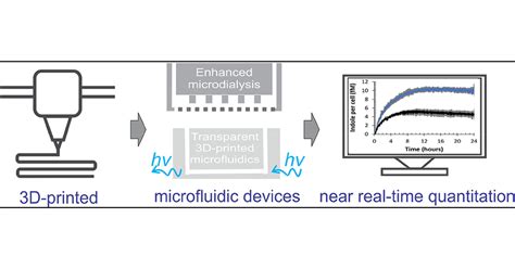 D Printed Microfluidic Devices For Enhanced Online Sampling And Direct Optical Measurements