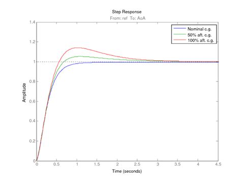 step response of the closed loop system with nominal controller for