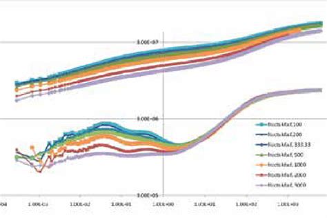 Log Log Pressure Response Curves For Diferent Fracture Conductivities