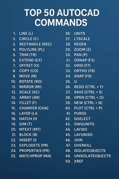 🚀 Top 50 Autocad Commands Every Engineer Architect And Designer Should Know 🎯 Akash Kumar