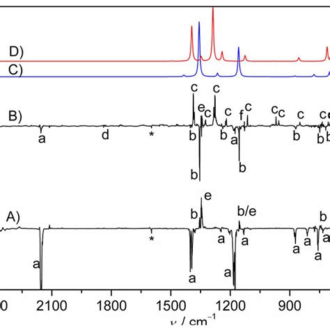 A Ir Spectrum Absorbance A Of The N 2 Matrix Isolated Flash Vacuum