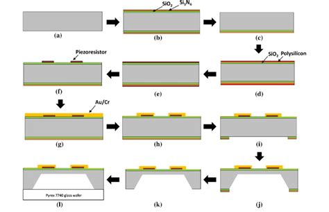 Fabrication Process Flow A Si 100 Substrate B Thermal SiO 2 Growth