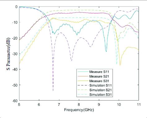 Comparison Of Simulated And Measured S Parameters Download
