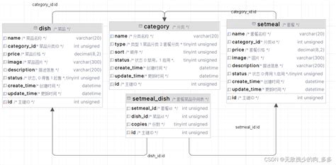 Mysql数据库开发之多表查询数据准备及案例实操准备数据库表csdn Csdn博客