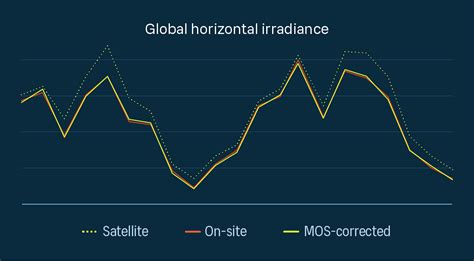 Bias Correction For Historical Solar Irradiance Datasets Xweather