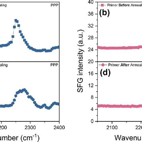 Atr Ftir Spectra Collected From The Primer Top And The Ppc Bottom