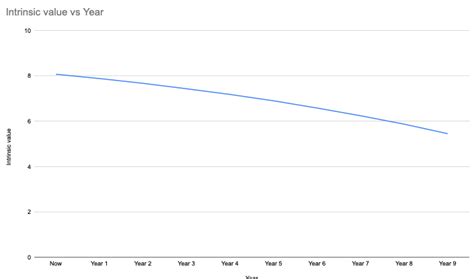 How To Find The Intrinsic Value Of A Stock At Different Points In Time TheFinance Sg