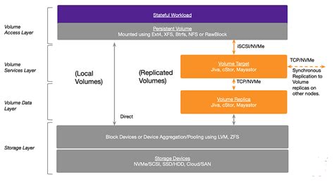 Stateful Workloads On Kubernetes With Container Attached Storage The