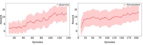 Performance In Terms Of Average Reward Per Episode Over Time For Download Scientific Diagram