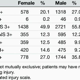 Injury Site By Sex For Trapped Casualties Download Scientific Diagram