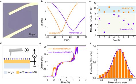 Electrical And Dielectric Properties Of Graphene And Hbn Monolayers A Download Scientific
