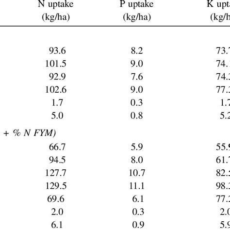 Effect of cultivars and nutrient management practices on protein... | Download Scientific Diagram