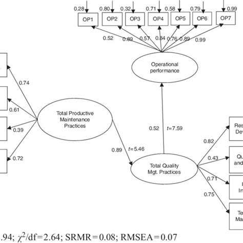 Alternate Model 1 Of Tpm Tqm And Operational Performance Download Scientific Diagram