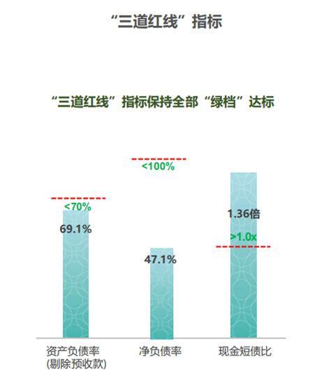 越秀地产公布2021年业绩核心利润增长 三道红线保持绿档 同比 销售 合同