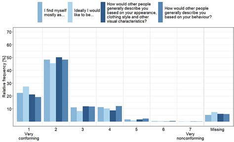 Frontiers Operationalization Of A Multidimensional Sex Gender Concept