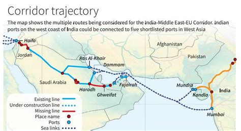 Multiple Routes Proposed In India Middle East Eu Corridor But Multi