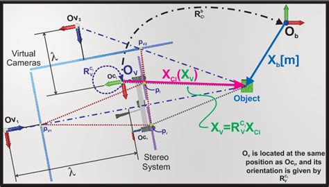 Figure From D Image Based Dynamic Visual Servoing With Uncalibrated Stereo Cameras Semantic