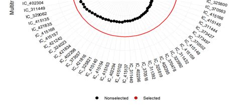 Ranking Of Genotypes Based On Mgidi Index Download Scientific Diagram