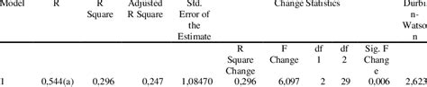 Summary Of Linear Regression Models Statistics Download Table