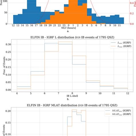 Occurrence Rates Of Isotropy Boundary Ib Crossings Versus Magnetic