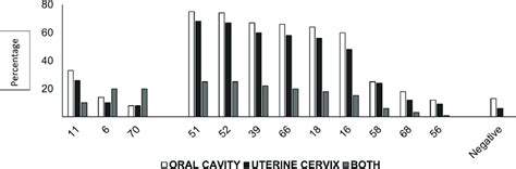 Summary Of Hpv Prevalence In Different Anatomical Sites The Prevalence Download Scientific