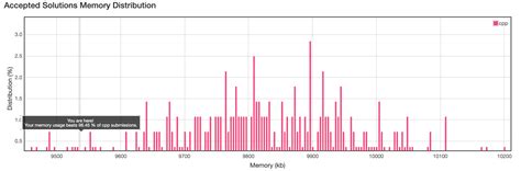 Daily Code 2 Binary Tree And Bst Problem Solving Techniques By Aashray Anand Medium