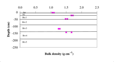 Bulk Densities With Depth At Soil Pit 1 Download Scientific Diagram