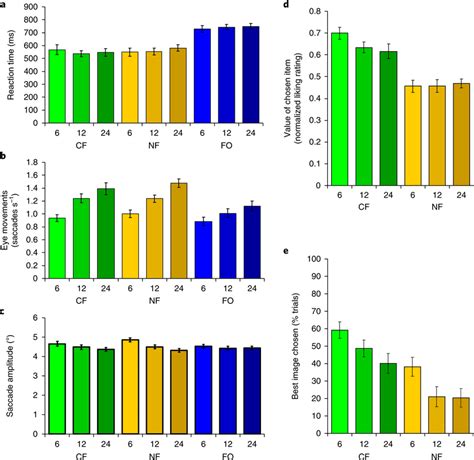 behavioural performance a average reaction times for initiating cursor