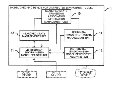Model Checking Device For Distributed Environment Model Model Checking